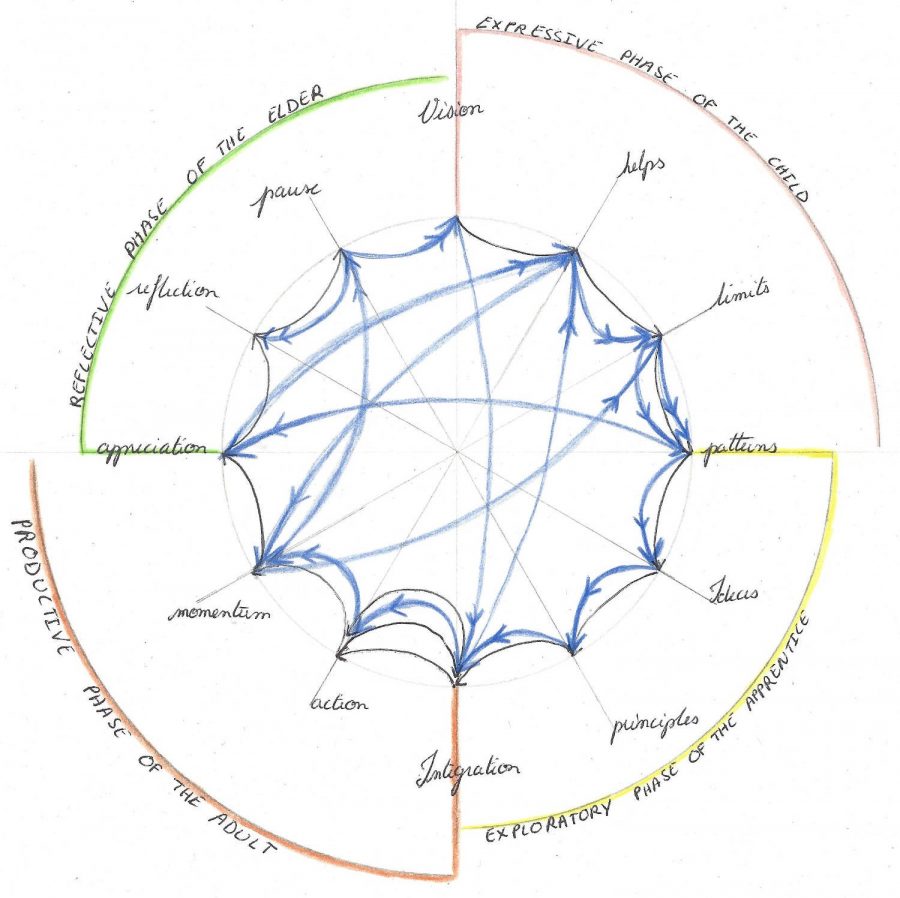 How To Get Started With Zone 00 Design? My Experience With Designing My ...